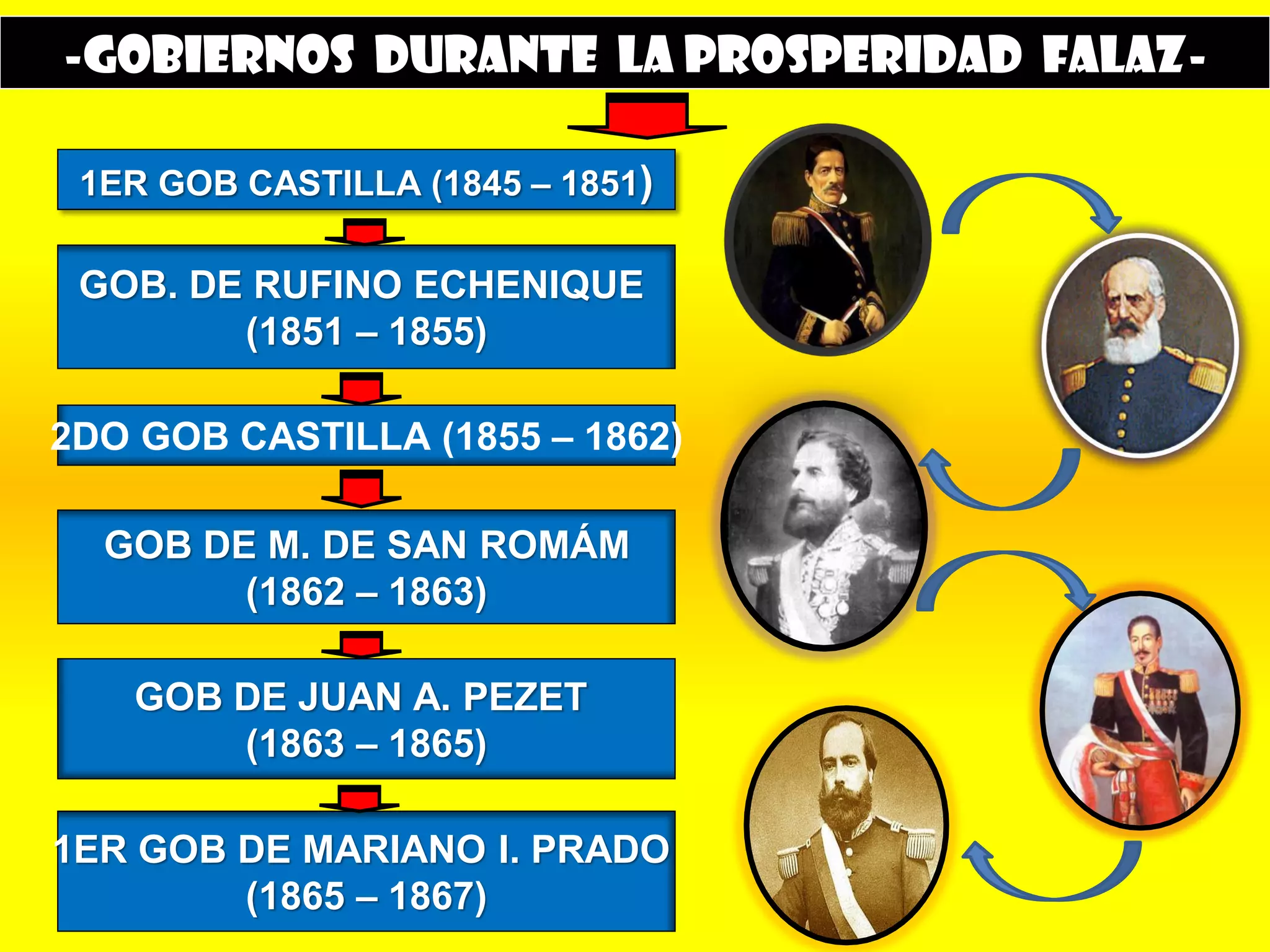 PROSPERIDAD FALAZ| Historia del Perú | PDF