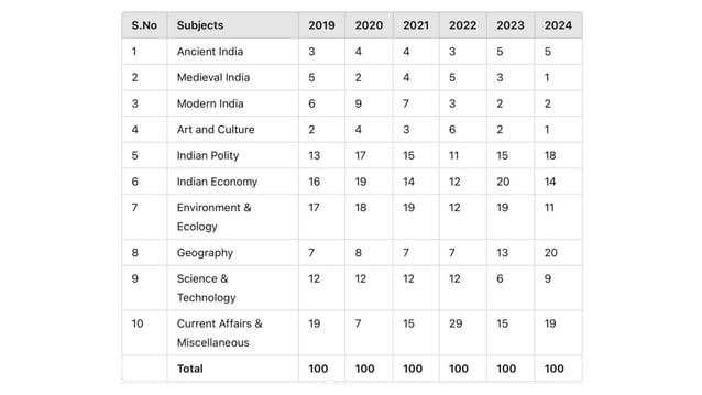 Pre24 analysis for upsc cse 2024 set all | PPT