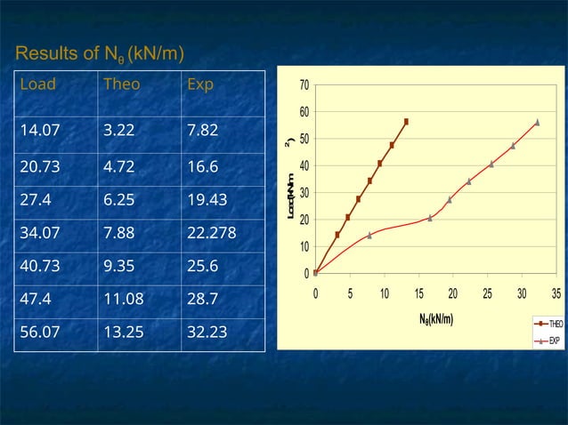 Performance Of Cylindrical Shell Under Static Loading Ppt