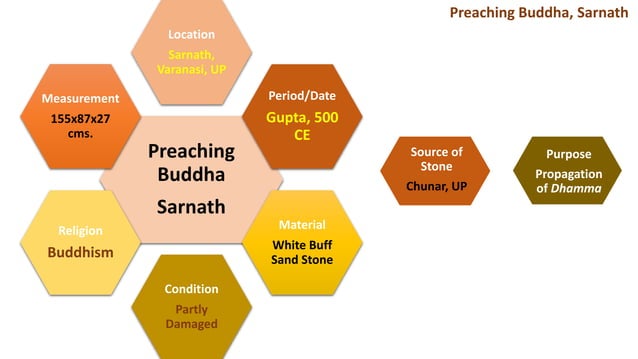 Preaching Buddha, Sarnath | PPT