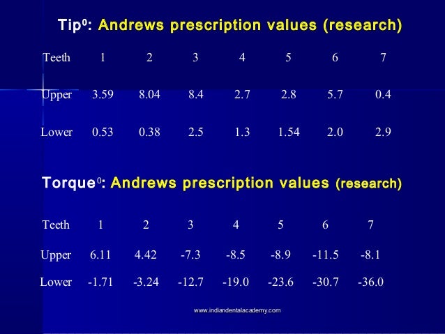 Preadjusted orthodontic appliance