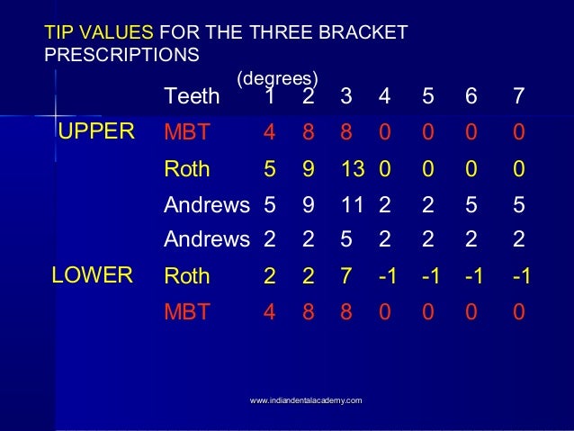Preadjusted orthodontic appliance