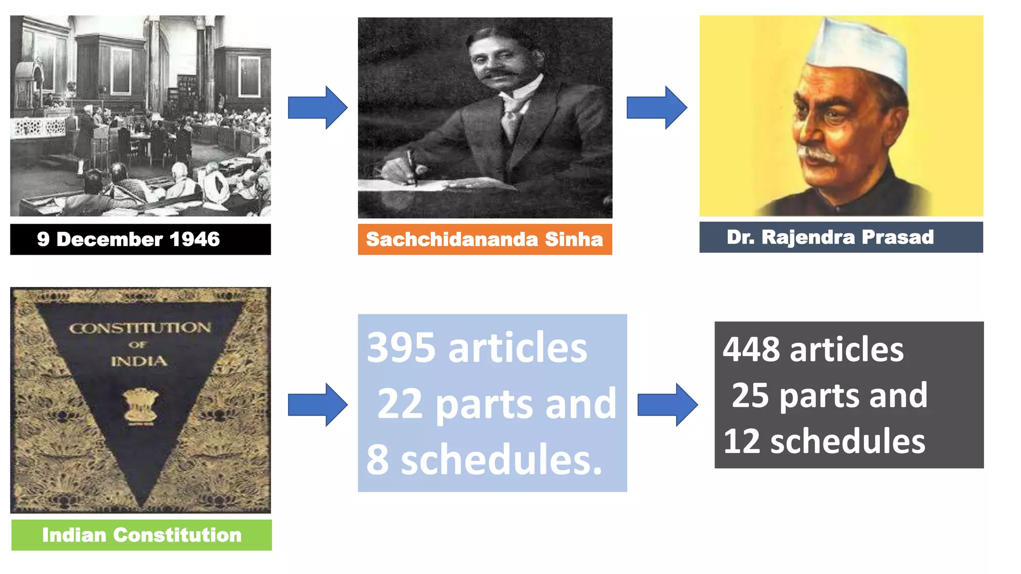 Preamble of the constitution of india | PPTX