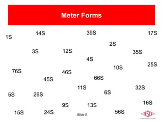 Meter Forms: Wiring and Uses | PPTX