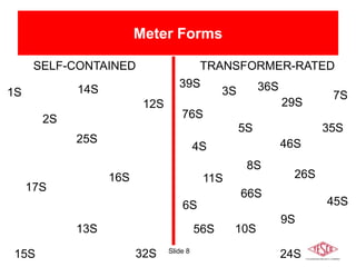 Meter Forms: Wiring and Uses | PPTX