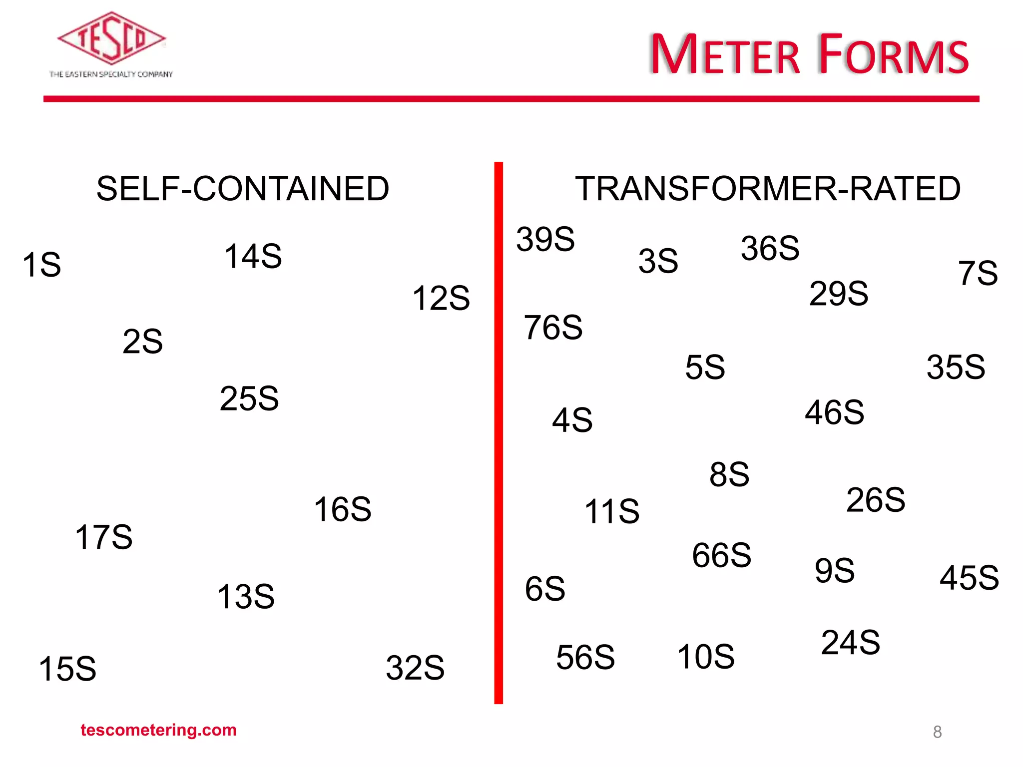 Intro to Self-Contained, Transformer-Rated and Meter Forms | PPTX