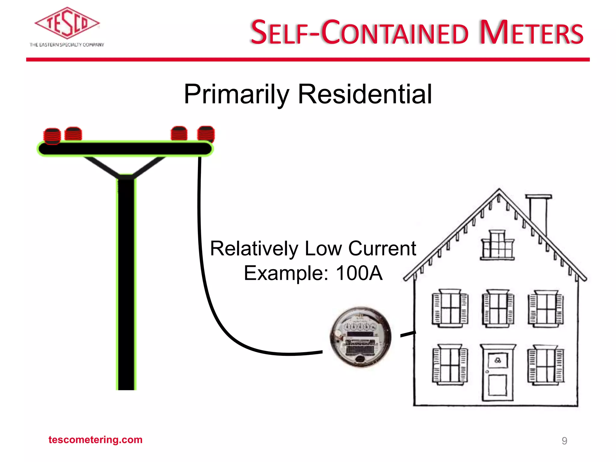 Intro to Self-Contained, Transformer-Rated and Meter Forms | PPTX