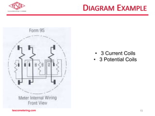 Intro to Self-Contained, Transformer-Rated and Meter Forms | PPTX