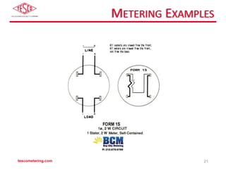 Intro to Self-Contained, Transformer-Rated and Meter Forms | PPTX