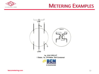 Intro to Self-Contained, Transformer-Rated and Meter Forms | PPTX