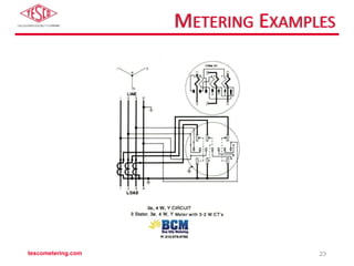 Intro to Self-Contained, Transformer-Rated and Meter Forms | PPTX