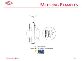 Intro to Self-Contained, Transformer-Rated and Meter Forms | PPTX
