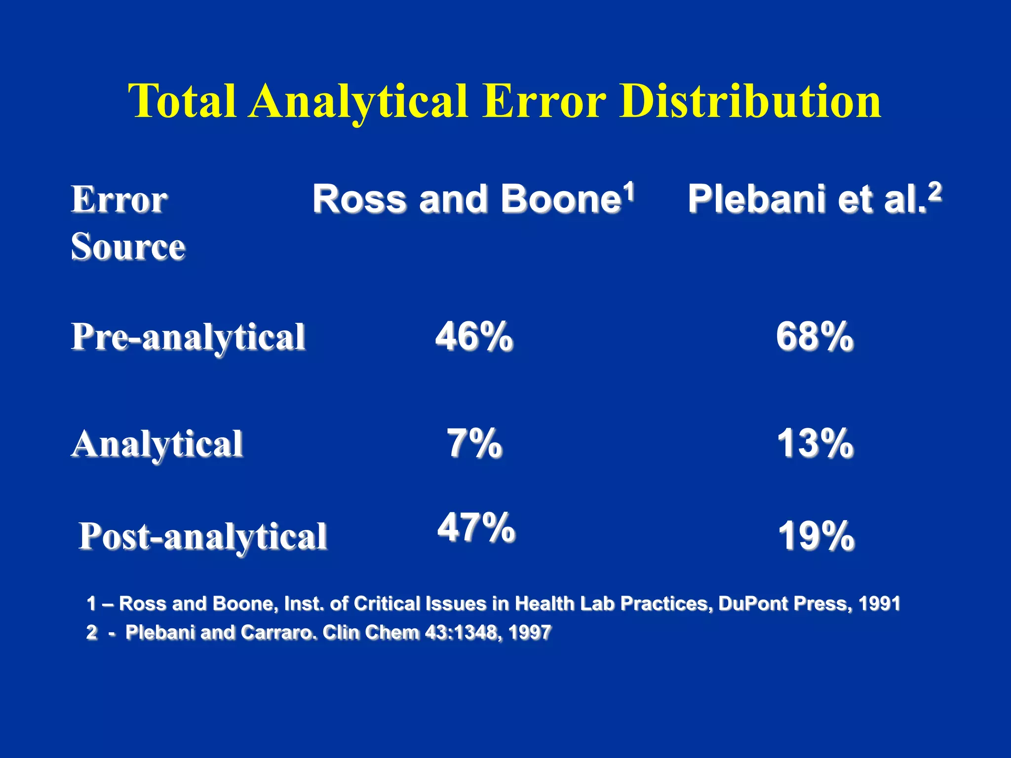 Preanalytical error clinical chemical tests | PDF