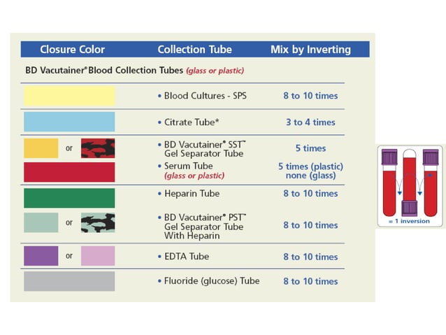 Pre analytical in lab testing | PPTX | Blood Disorders | Diseases and ...