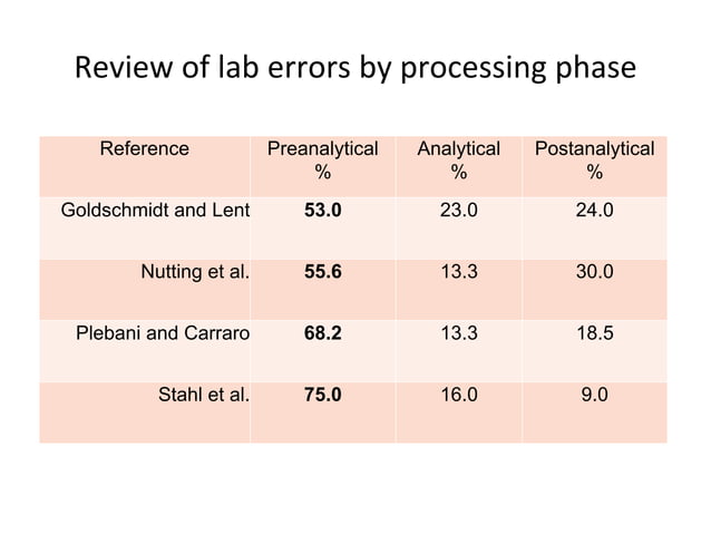 Pre analytical in lab testing | PPTX | Blood Disorders | Diseases and ...
