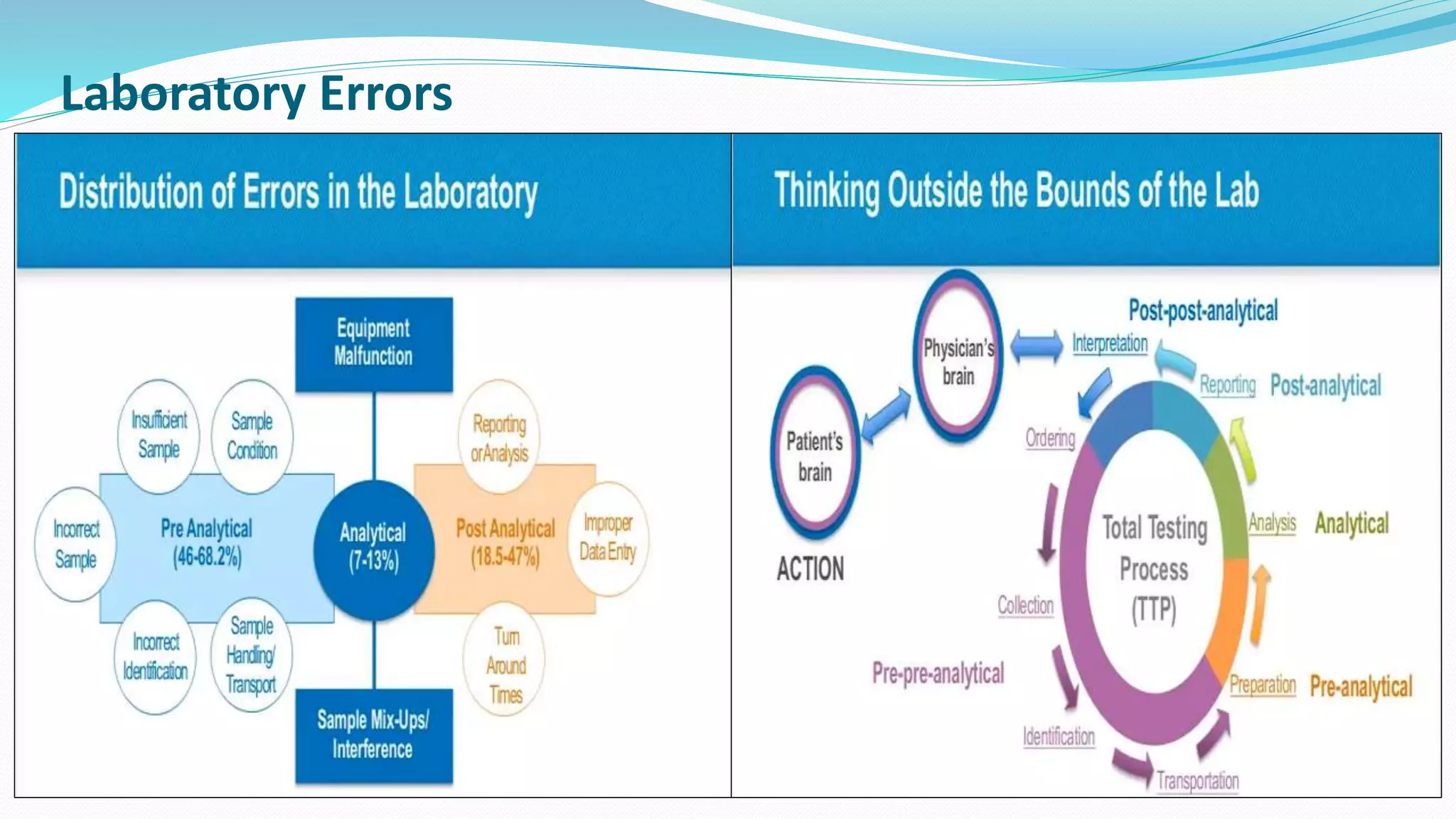 Preanalytical quality control practices in clinical laboratory | PPTX