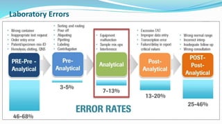 Preanalytical quality control practices in clinical laboratory | PPTX