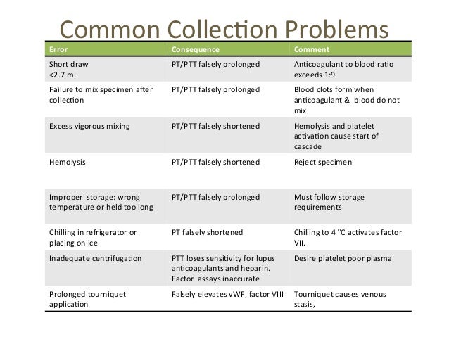 Preanalytical Variables In Coagulation Testing