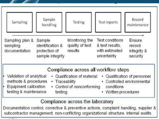 Pre analytic and postanalytic test management | PPT
