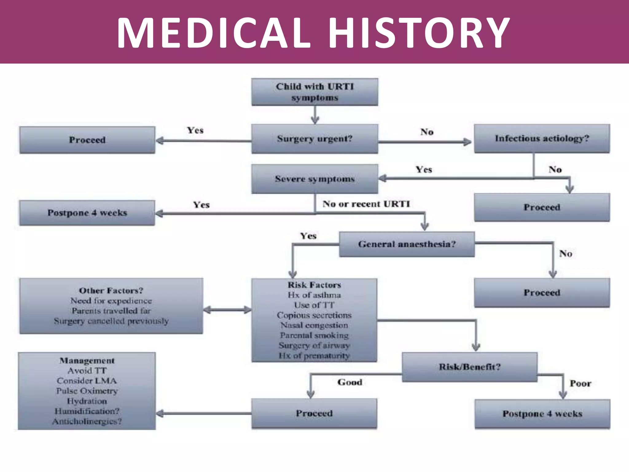 Pre and Post operative in Paediatric Surgery | PPTX