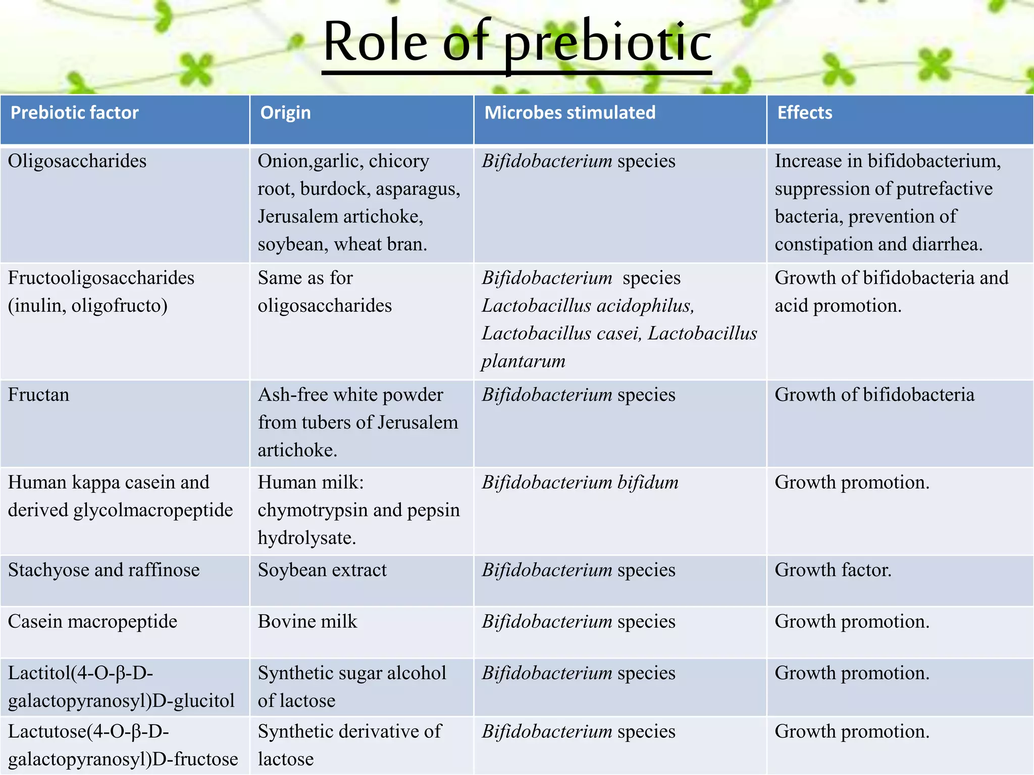 Prebiotic and probiotic. | PPTX