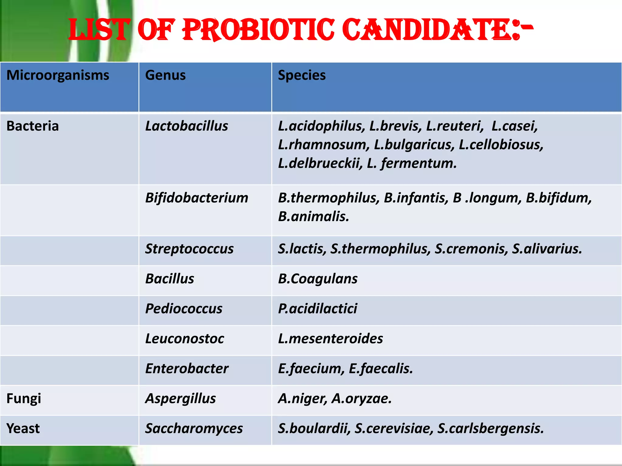 Prebiotic and probiotic. | PPTX