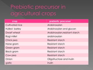 role of Preboitic full in broilers and layers | PPT