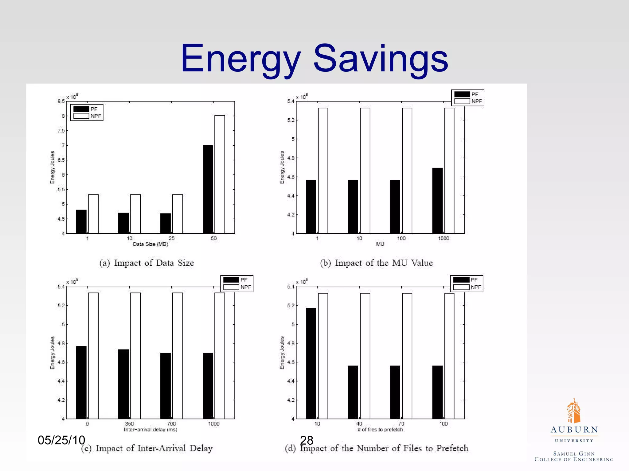 Energy Efficient Prefetching From Models To Implementation Ppt