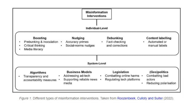 Prebunking and Debunking in Fact-checking | PPT