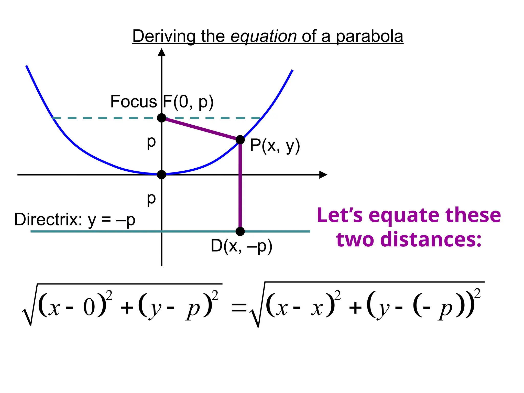 PreCal-W7-L3-Parabola 1 EQUATION SHH Curriculum | PPTX