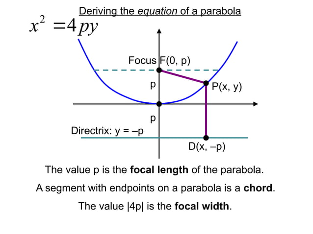 PreCal-W7-L3-Parabola 1 EQUATION SHH Curriculum | PPTX | Physics | Science