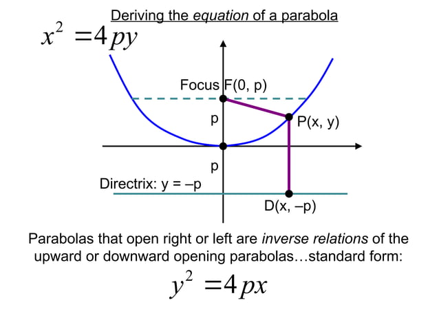 PreCal-W7-L3-Parabola 1 EQUATION SHH Curriculum | PPT