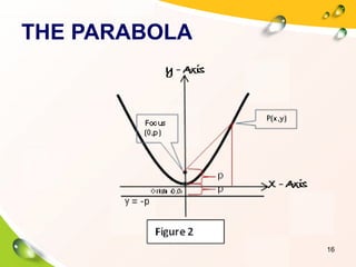 Conic Sections - Circles and Parabolas - Senior High school | PPTX