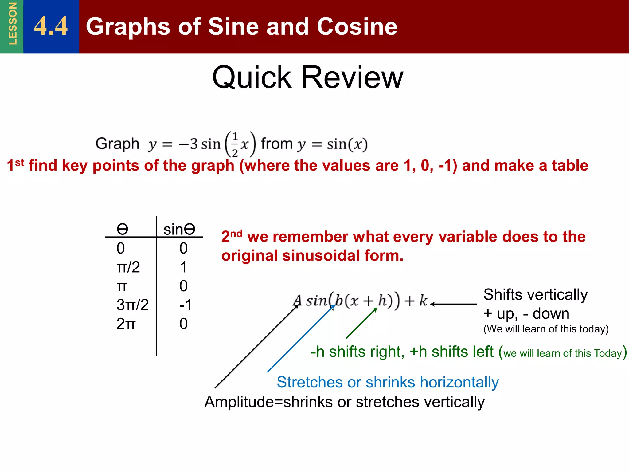 Precalculus 4 4 graphs pf sine and cosine v2 | PPTX
