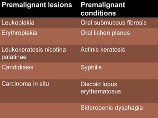 Pre cancerous lesions & conditions | PPTX