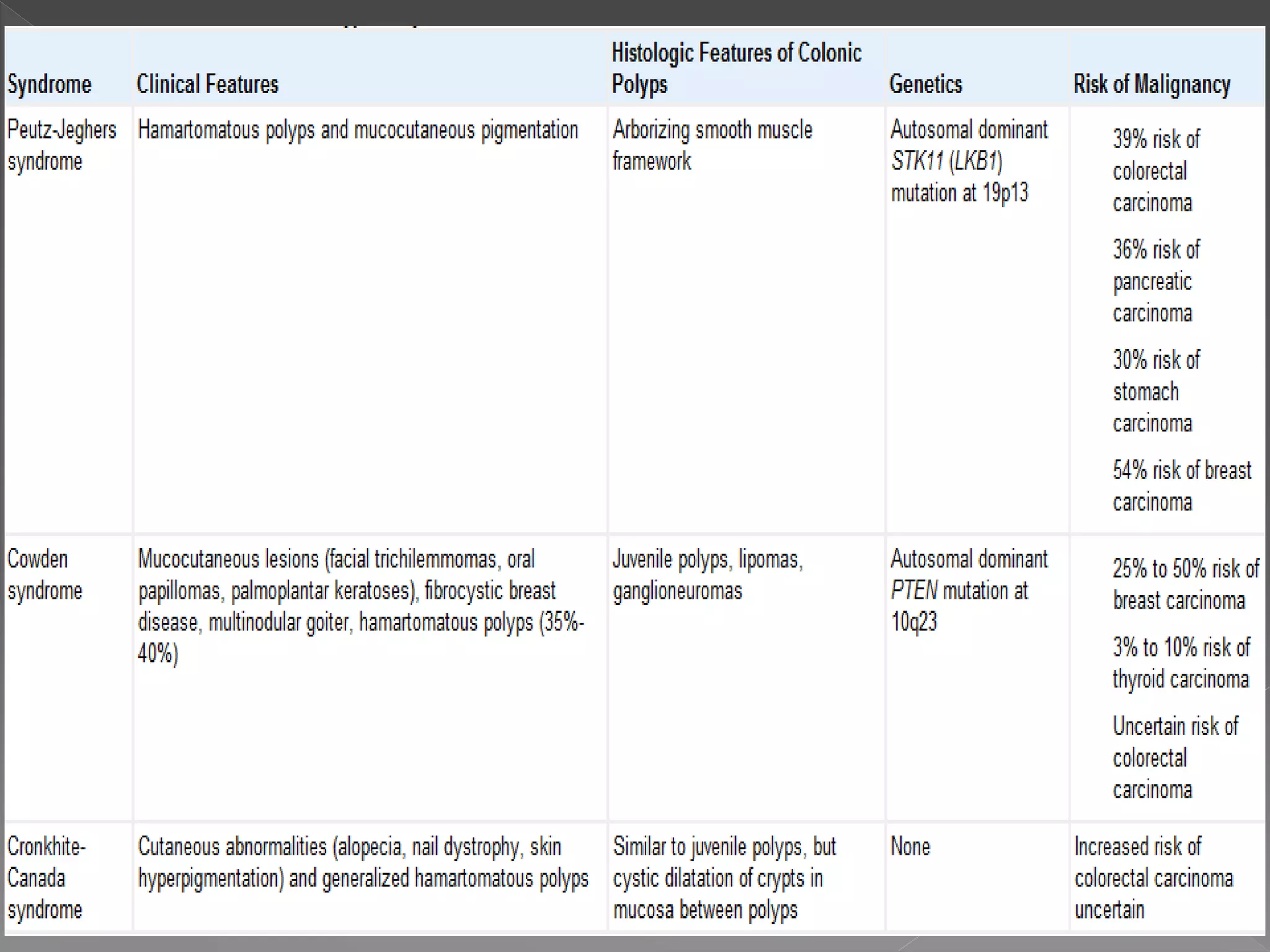 Pre cancerous colonic polyp | PPT
