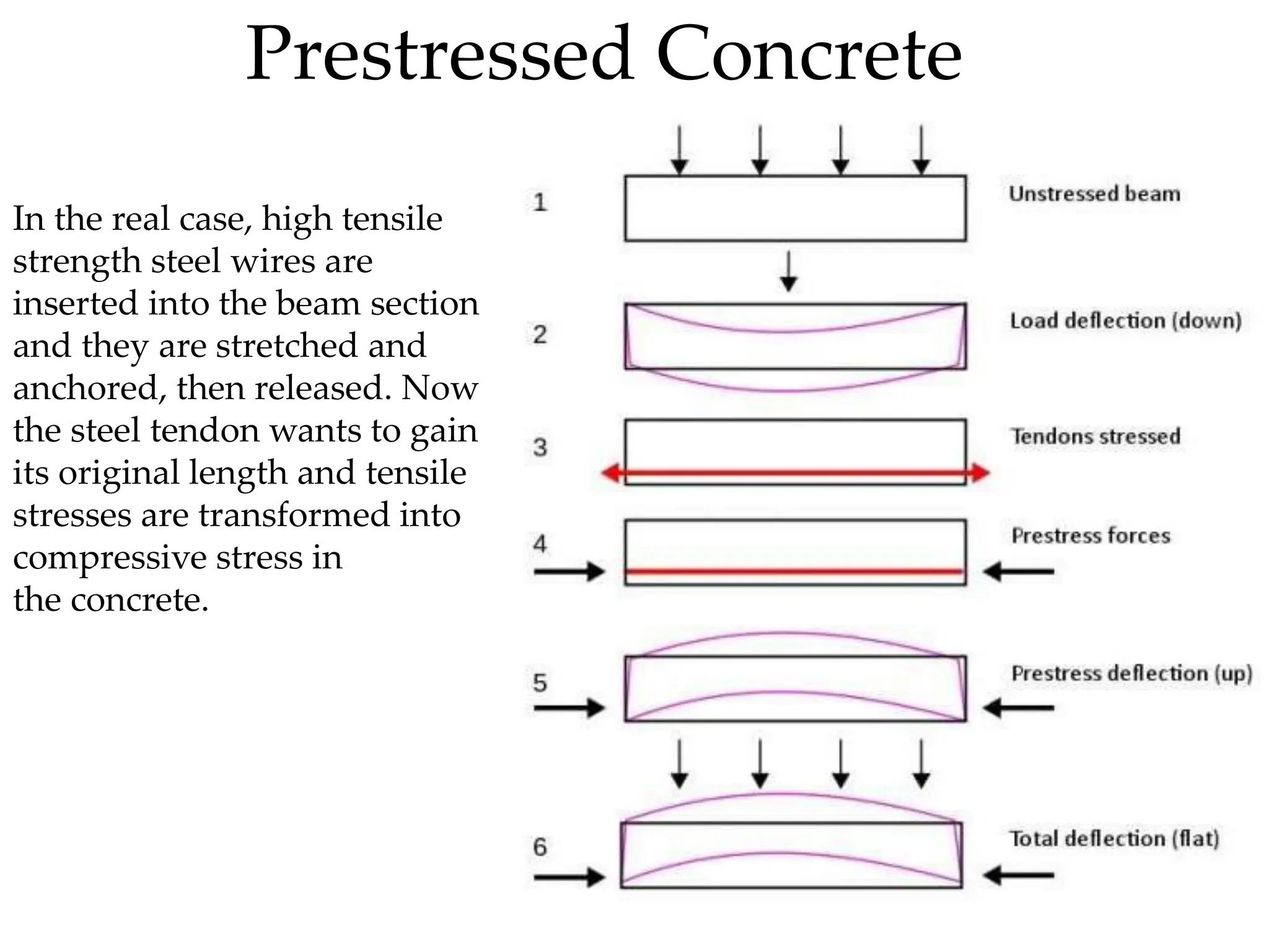 Precast Concrete is the most prominent structure | PDF