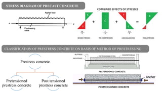 precast concrete pavement in india as well as in foreign .pptx