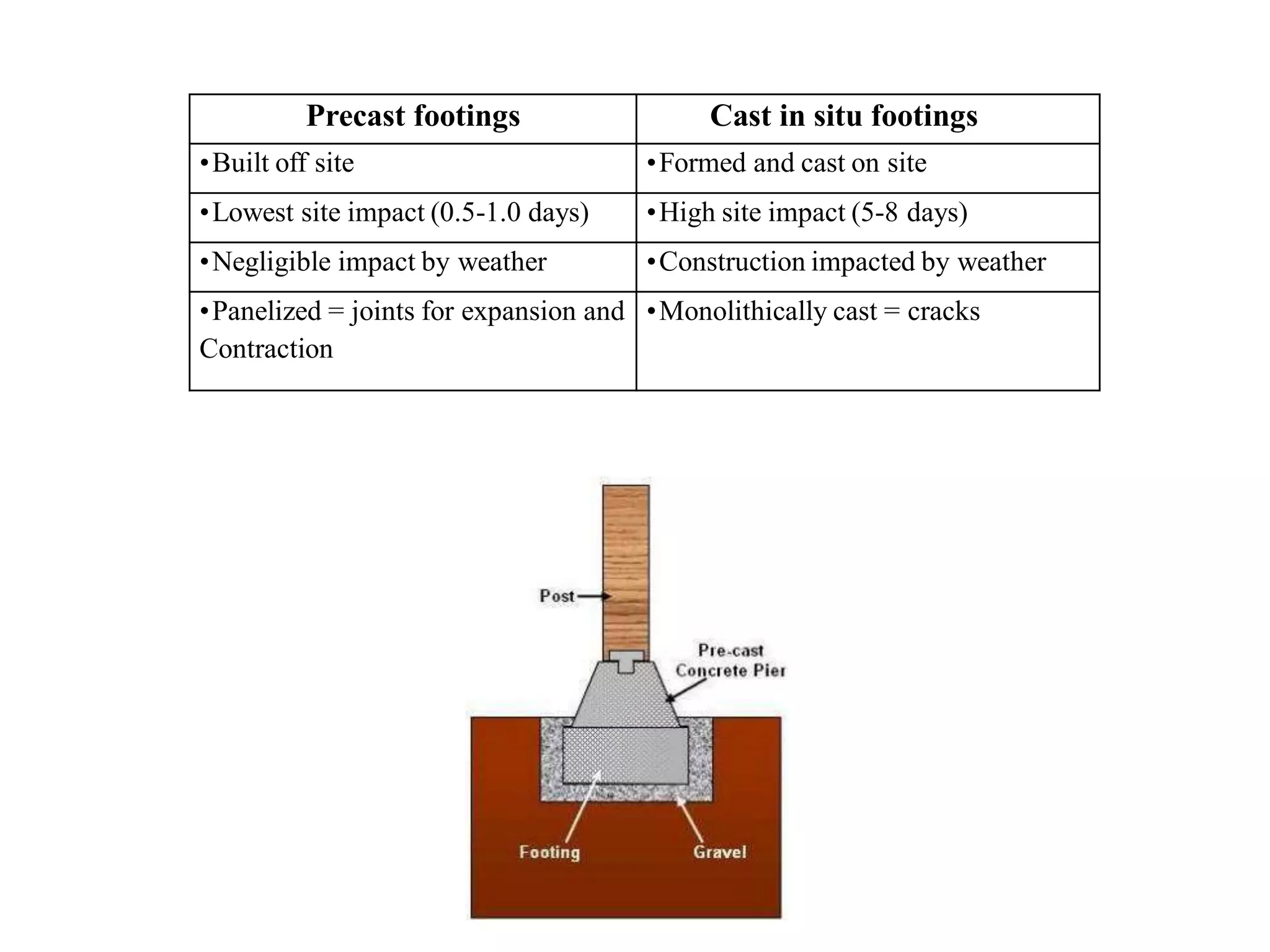 Precast construction | PDF