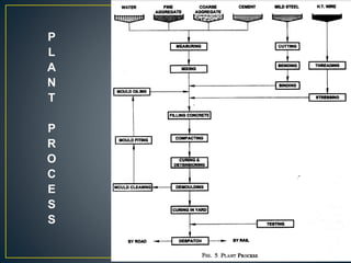 Precast elements | PPTX