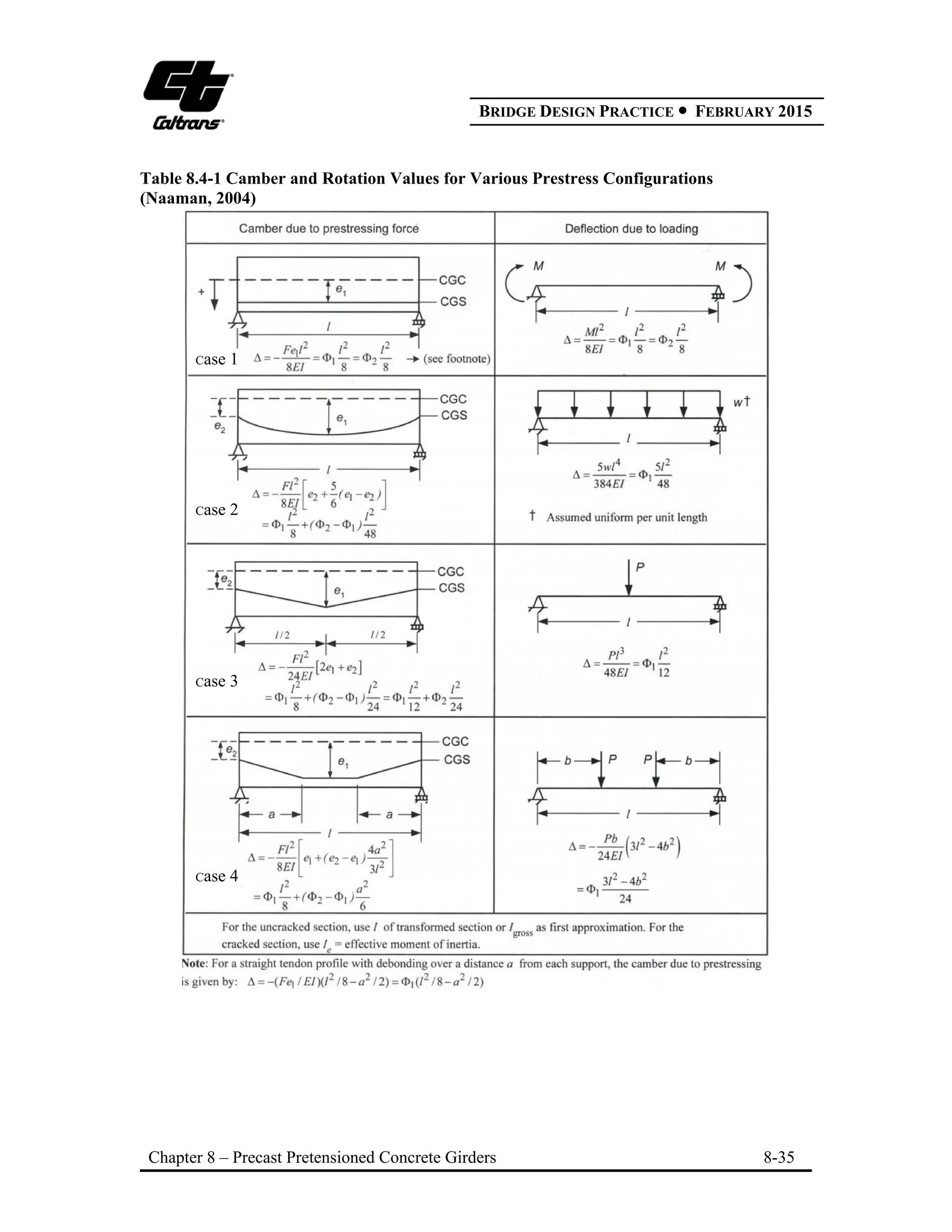 Precast pretensioned concrete girders | PDF