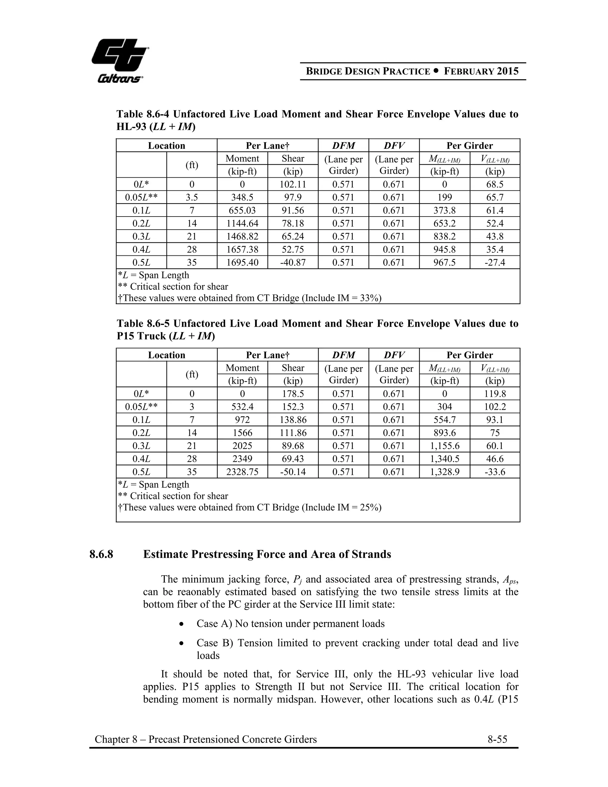 Precast pretensioned concrete girders | PDF