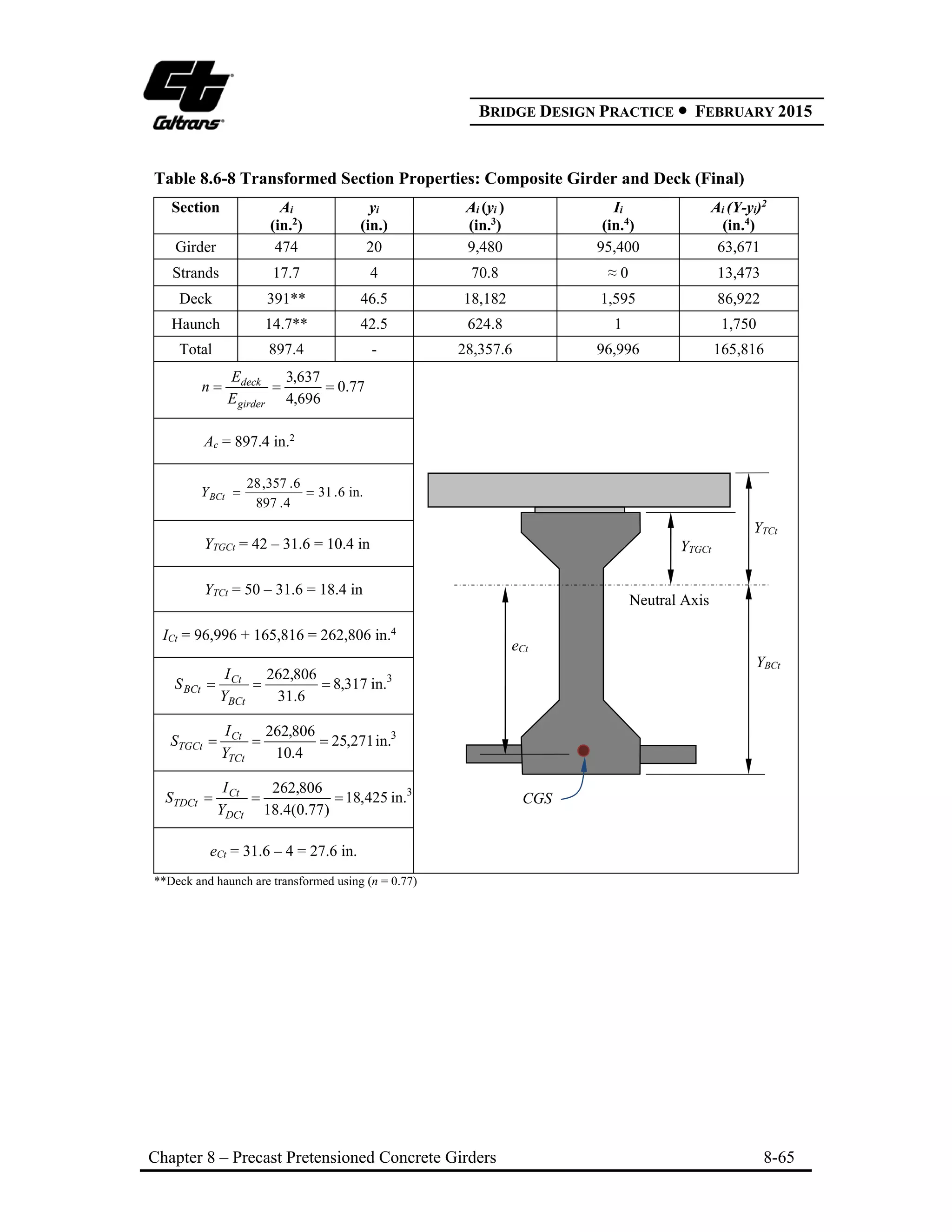 Precast pretensioned concrete girders | PDF