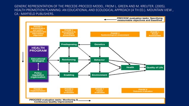 PRECEDE-PROCEED MODEL | PPTX | Medical Health