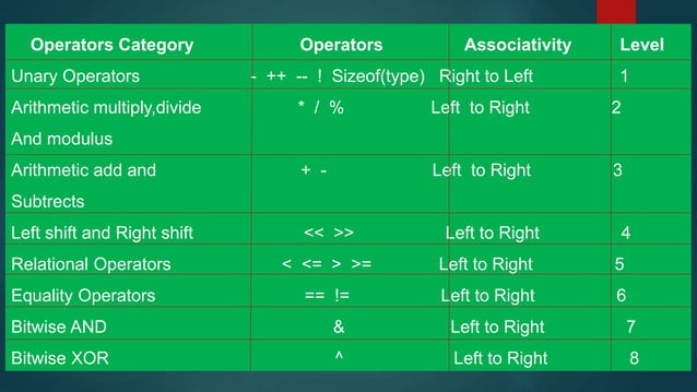 Precedence and associativity (Computer programming and utilization) | PPTX