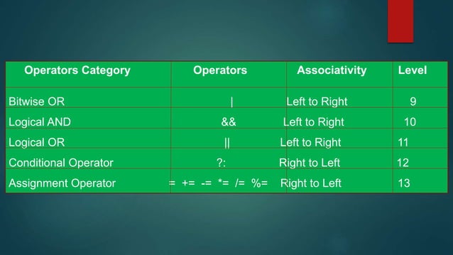 Precedence and associativity (Computer programming and utilization) | PPTX