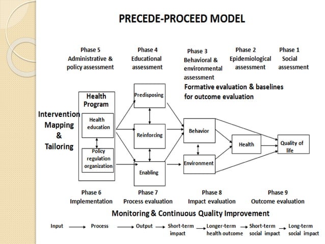 Preceed proceed model of health planning | PPTX