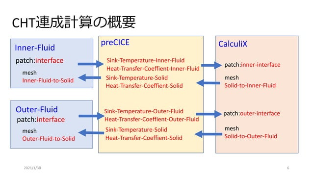 PreCICE CHT with OpenFOAM and CalculiX | PPT