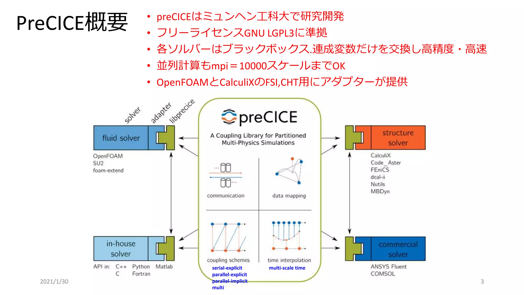 FSI analysis with preCICE (OpenFOAM and CalculiX) | PPTX