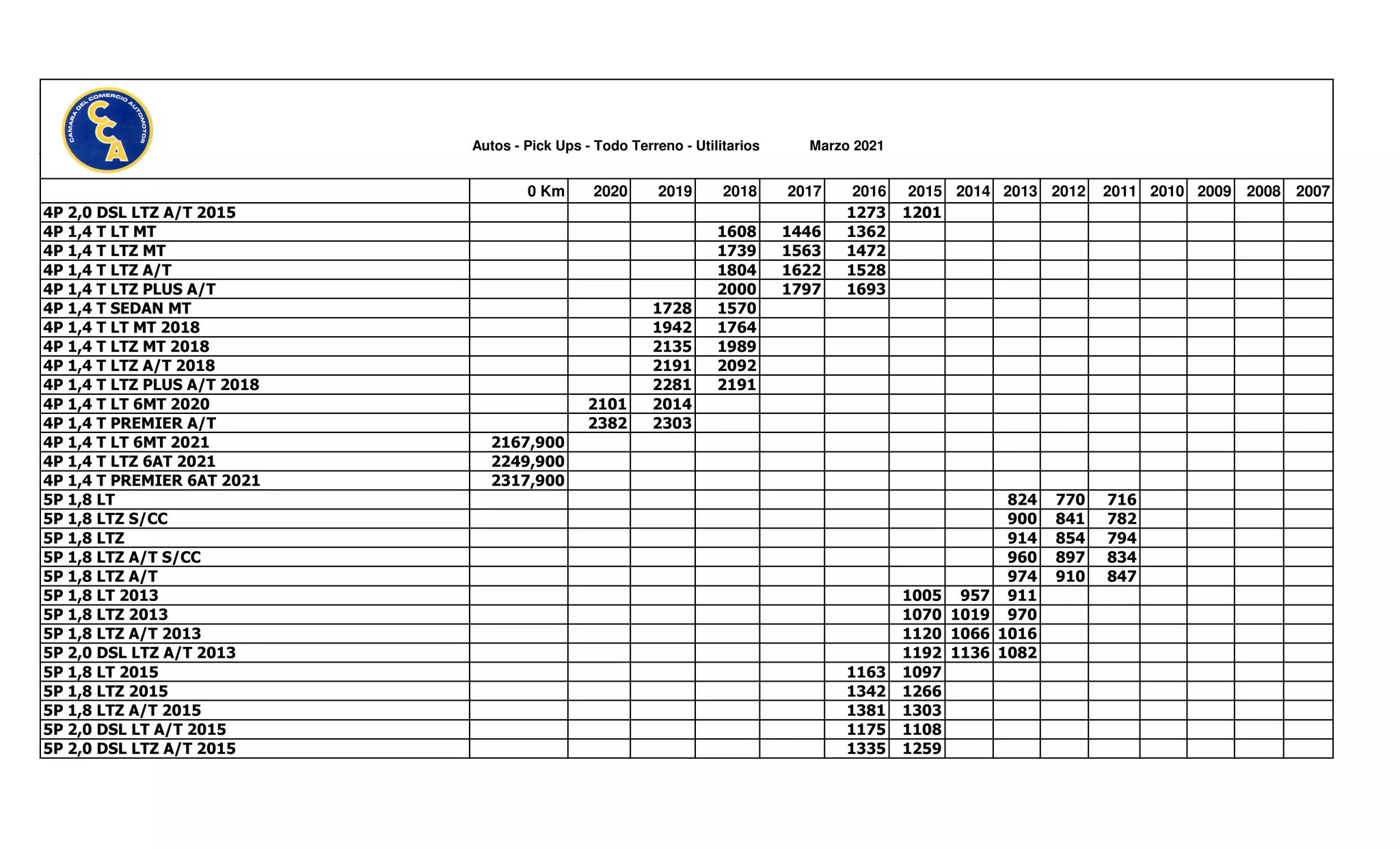 Lista de precios de automóviles - Marzo 2021 | PDF